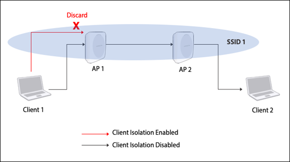 CloudVision CUE - SSID Settings - Arista